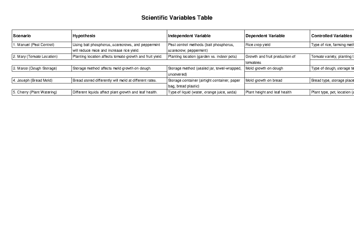 Scientific Variables Table: Hypotheses & Experiments Analysis - Studocu