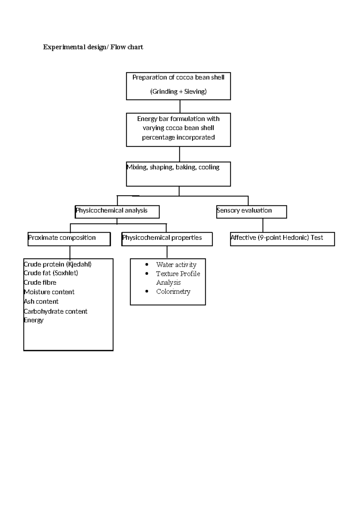 Flowchart NUR Syafiqah Binti MAT Hamdan 2024745983 - Food Chemistry ...