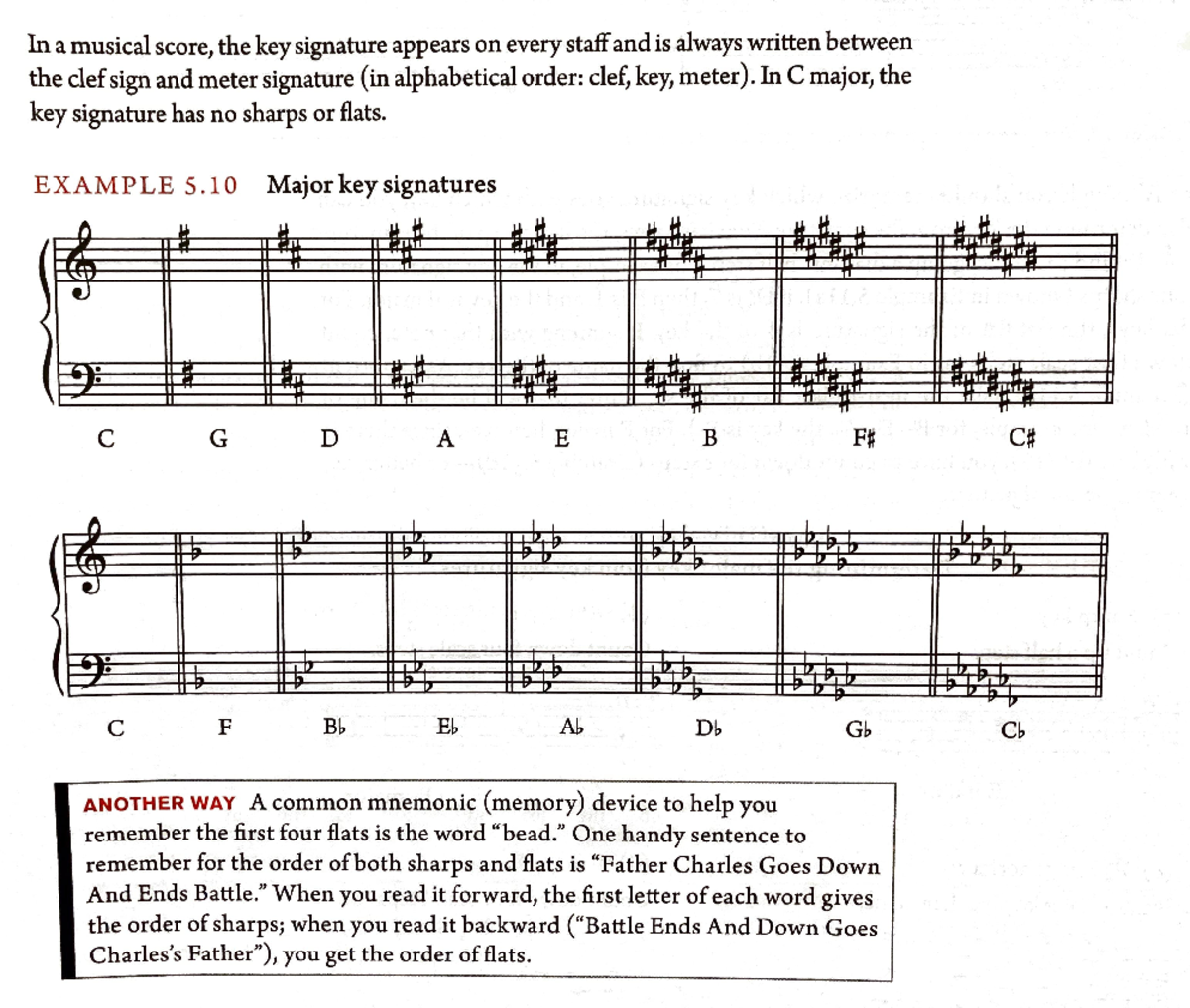 Major key signatures - In a musical score, the key signature ...
