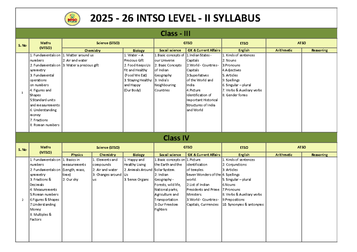 INTSO Level II Syllabus 2025-26: Comprehensive Overview - Studocu