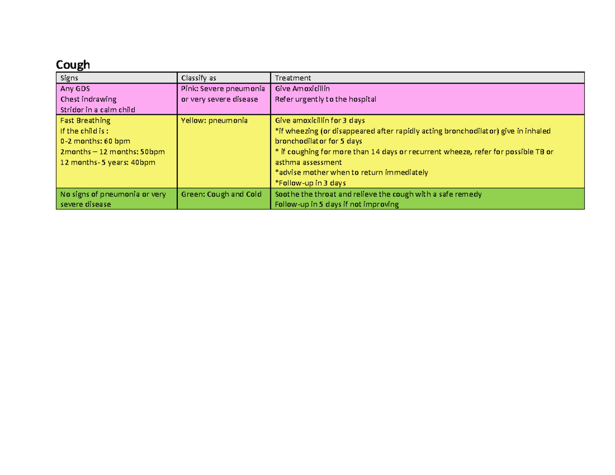 IMCI Guidelines for Cough, Diarrhea, Malaria, and More - Studocu