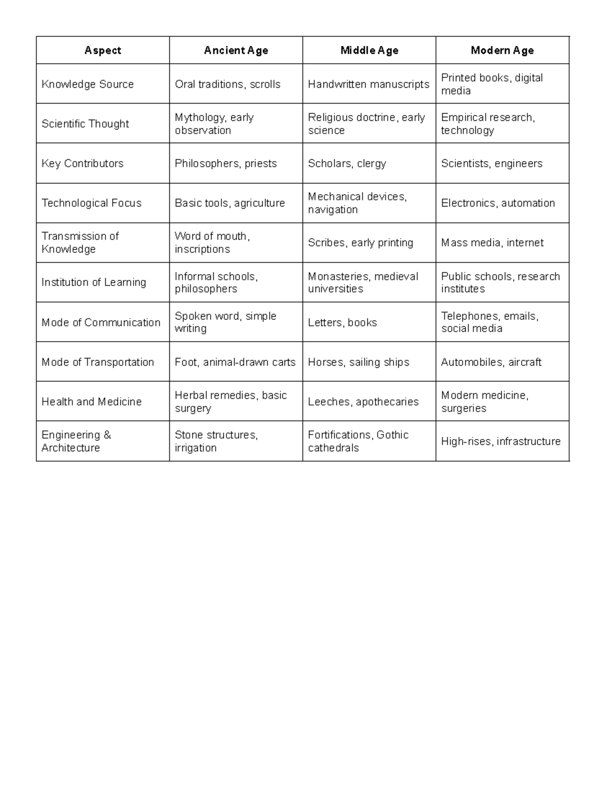 Historical Aspects of Knowledge Transmission: Ancient to Modern Ages ...