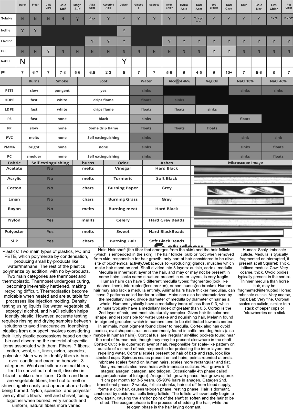 Science Olympiad Forensics Cheat Sheet: Key Concepts and Materials ...