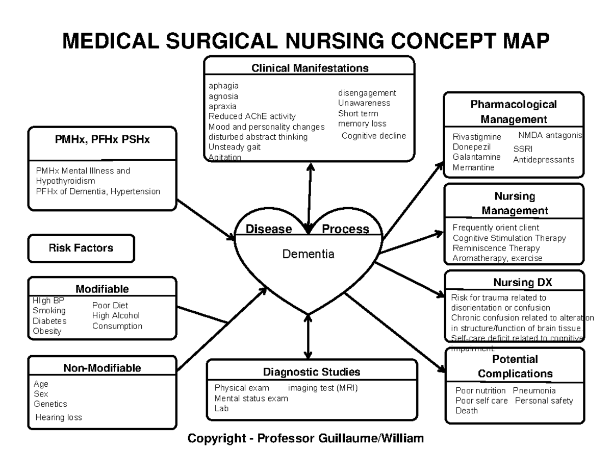Week 3 Concept map - MEDICAL SURGICAL NURSING CONCEPT MAP Copyright ...