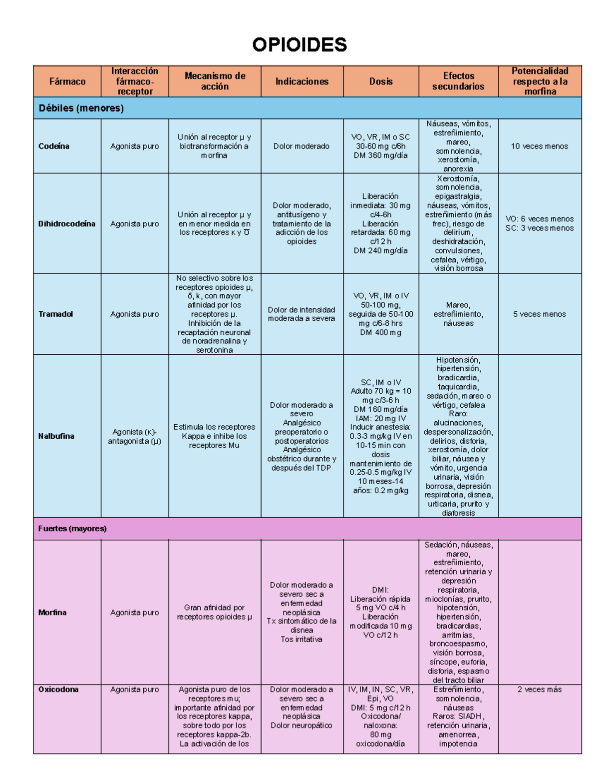 Tabla de Opioides y sus Mecanismos de Acción - Farmacología 101 - Studocu