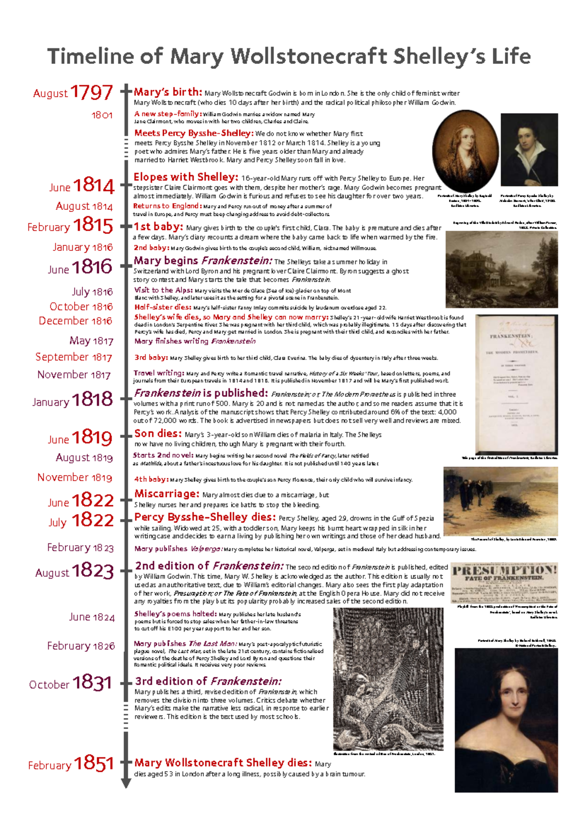 Mary Shelley Timeline: Key Events in Her Life (1797-1851) - Studocu