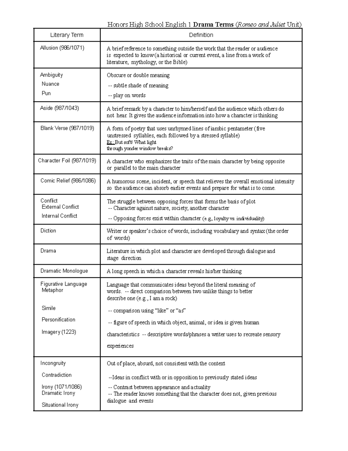 Honors English 1 Drama Terms Study Guide: Romeo and Juliet - Studocu