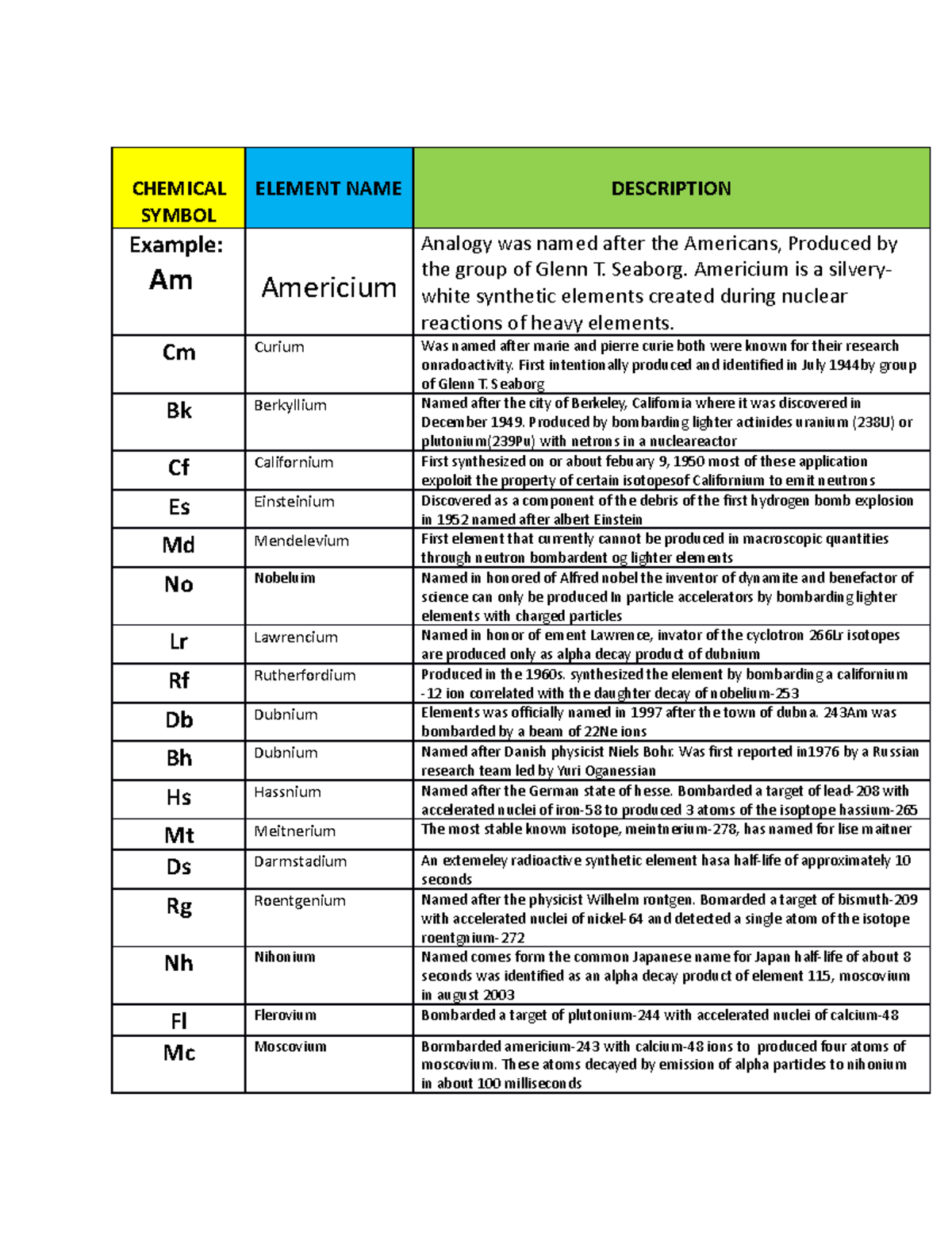 Activity NO 2 Physical Science - CHEMICAL SYMBOL ELEMENT NAME ...