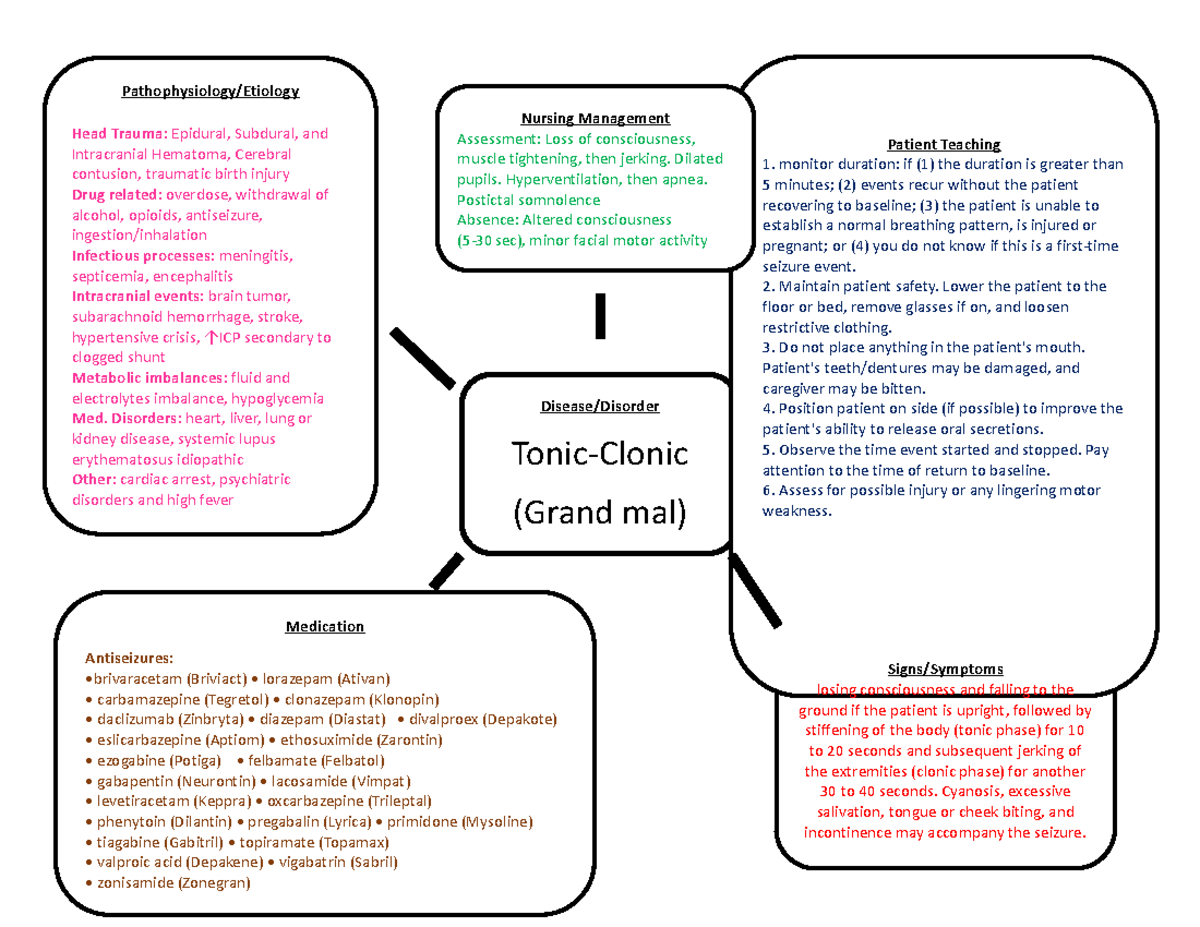 Tonic-Clonic Seizures (Grand Mal) Concept Map for Nursing Care - Studocu