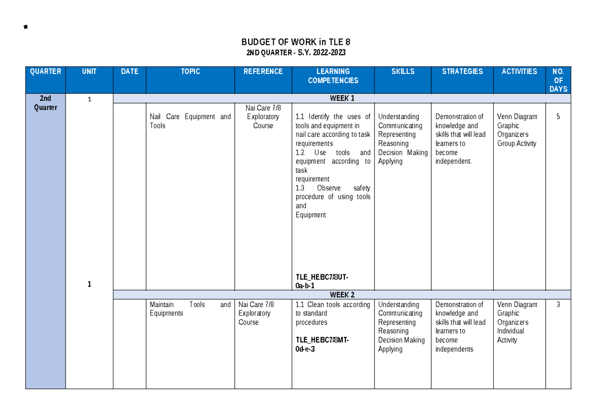 BOW in TLE 8 2nd Quarter: Nail Care Equipment & Skills Activities - Studocu