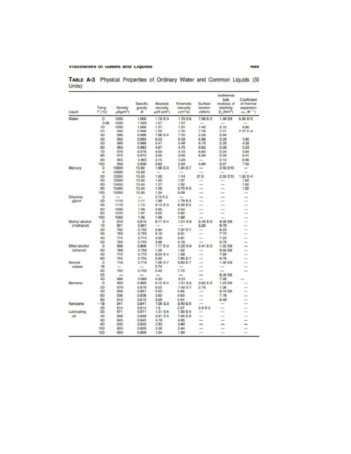Tablas viscosidad - Fenómenos De Transporte - David R. Lide, ed., CRC Handbook of Chemistry and ...