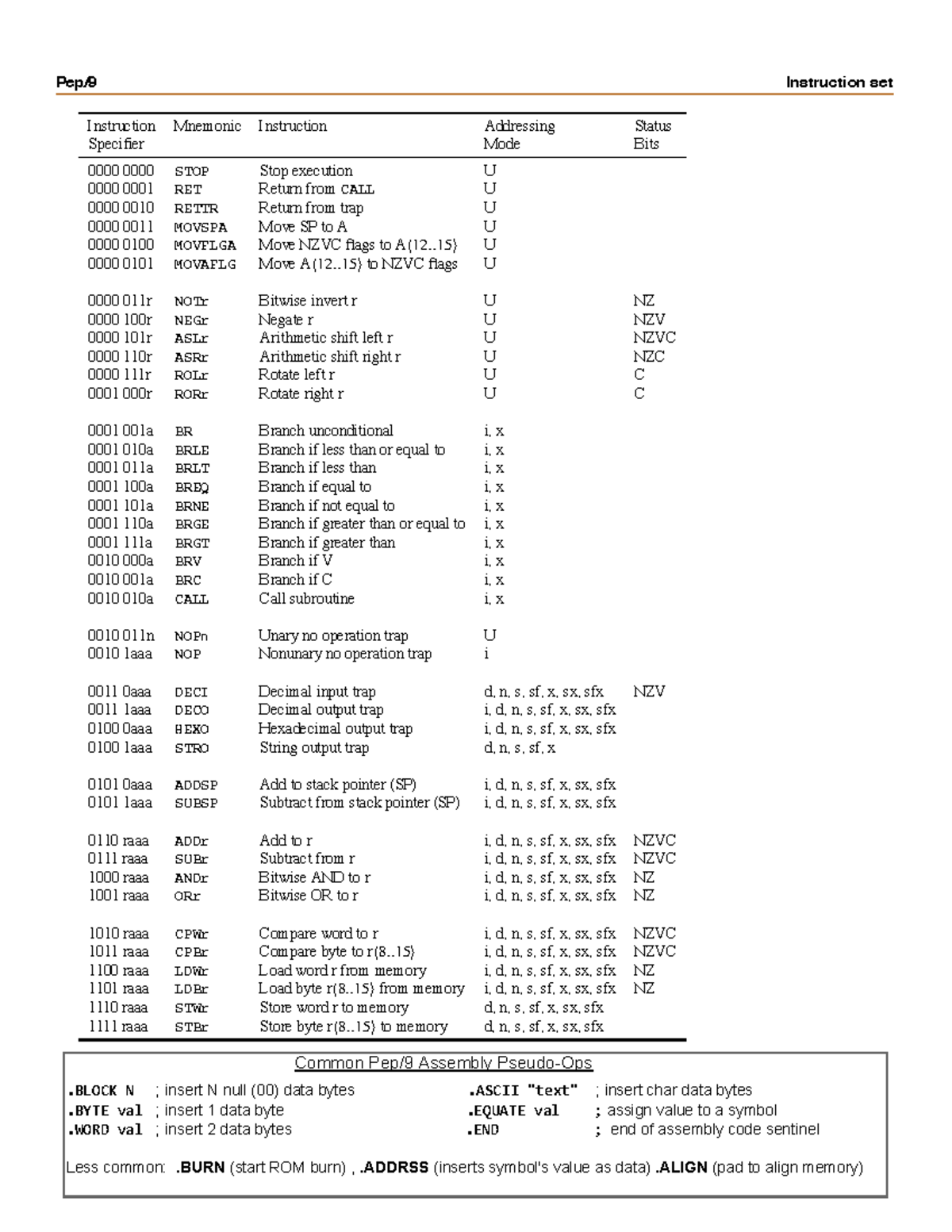 Assembly Language Instruction Set Reference Sheet (Exam) - Studocu