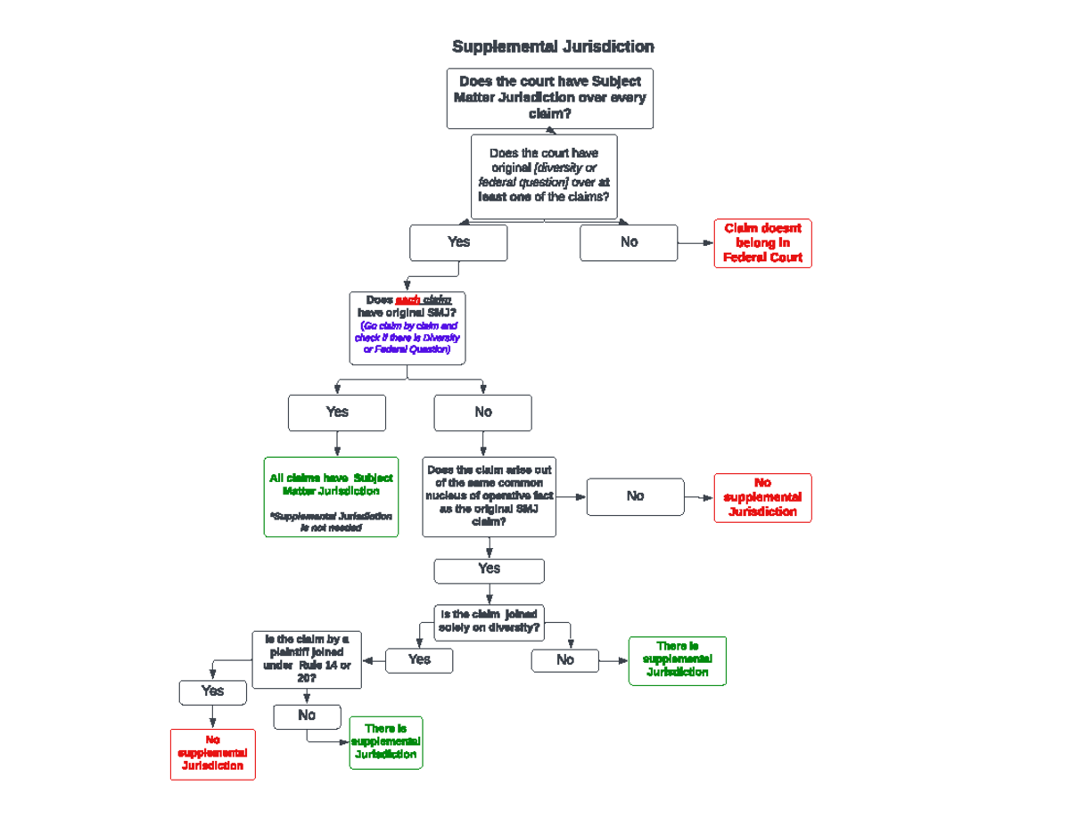 Supplemental Jurisdiction Analysis Chart for Law Studies - Studocu