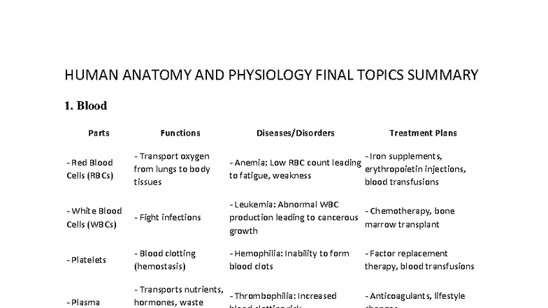 HUMAN ANATOMY AND PHYSIOLOGY ANAPHY LAB FINAL TOPICS SUMMARY - Studocu