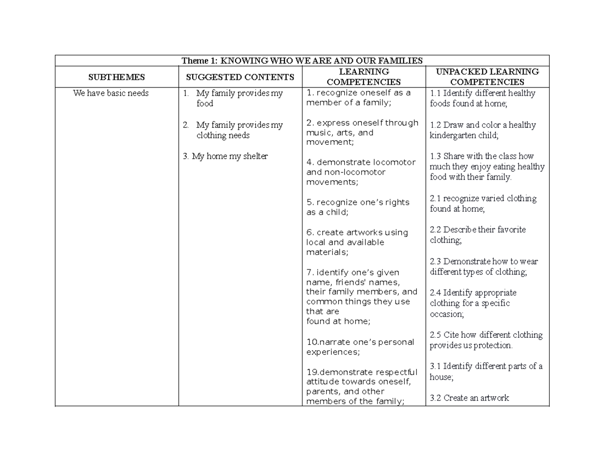 Kinder Week 6 Unpacked Learning Competencies and Themes - Studocu
