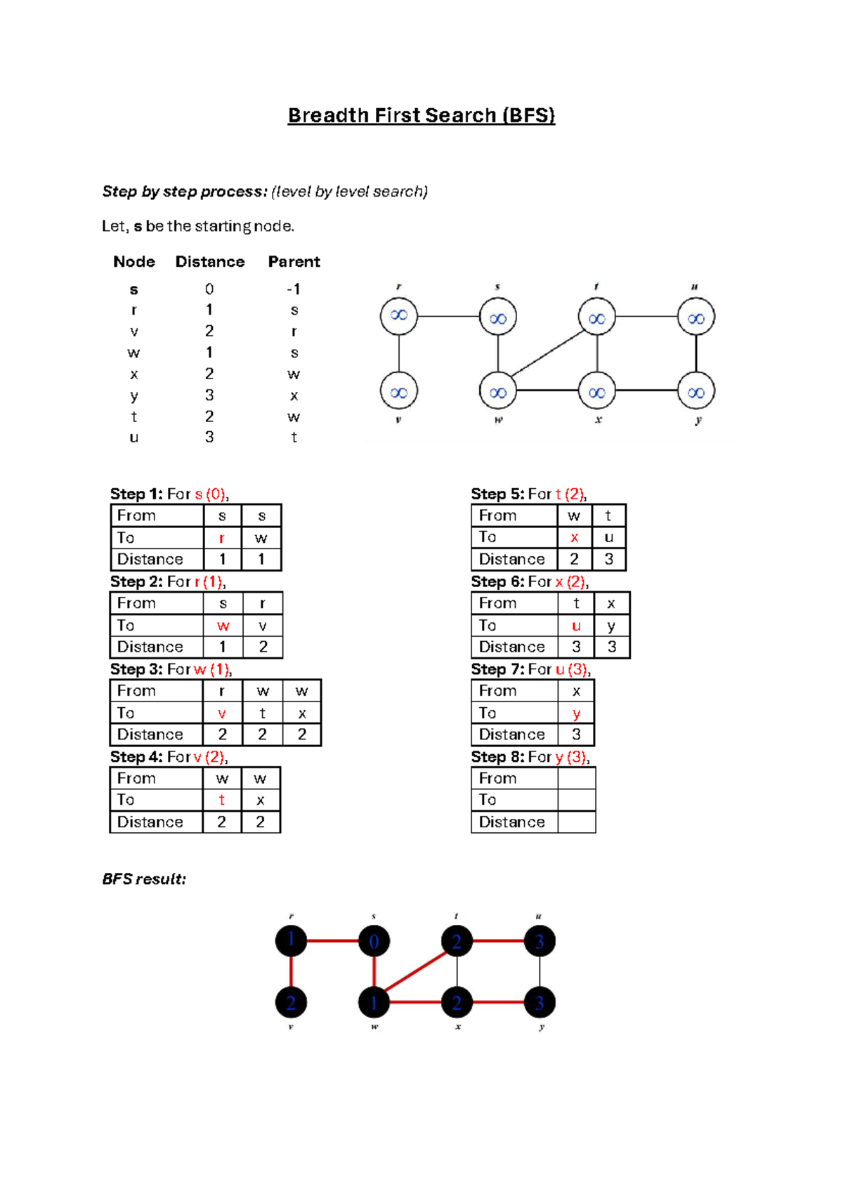 DS Graph Notes 2: BFS & DFS Step-by-Step Processes - Studocu