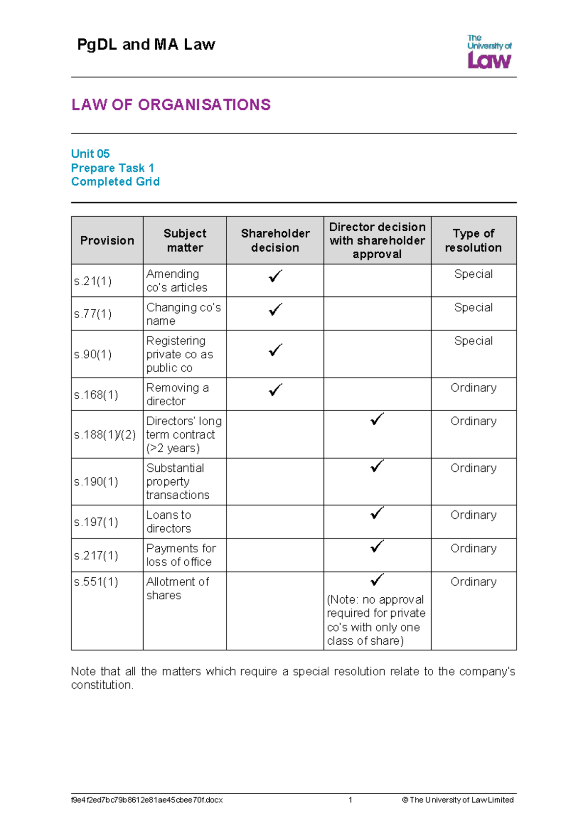PgDL & MA Law: Unit 05 - Shareholder Decisions & Resolutions Notes ...