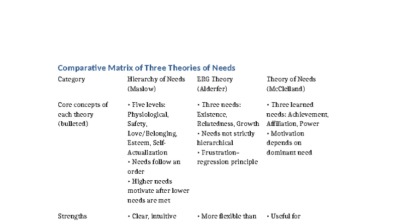 Comparative Matrix of Needs Theories: Maslow, Alderfer, McClelland ...