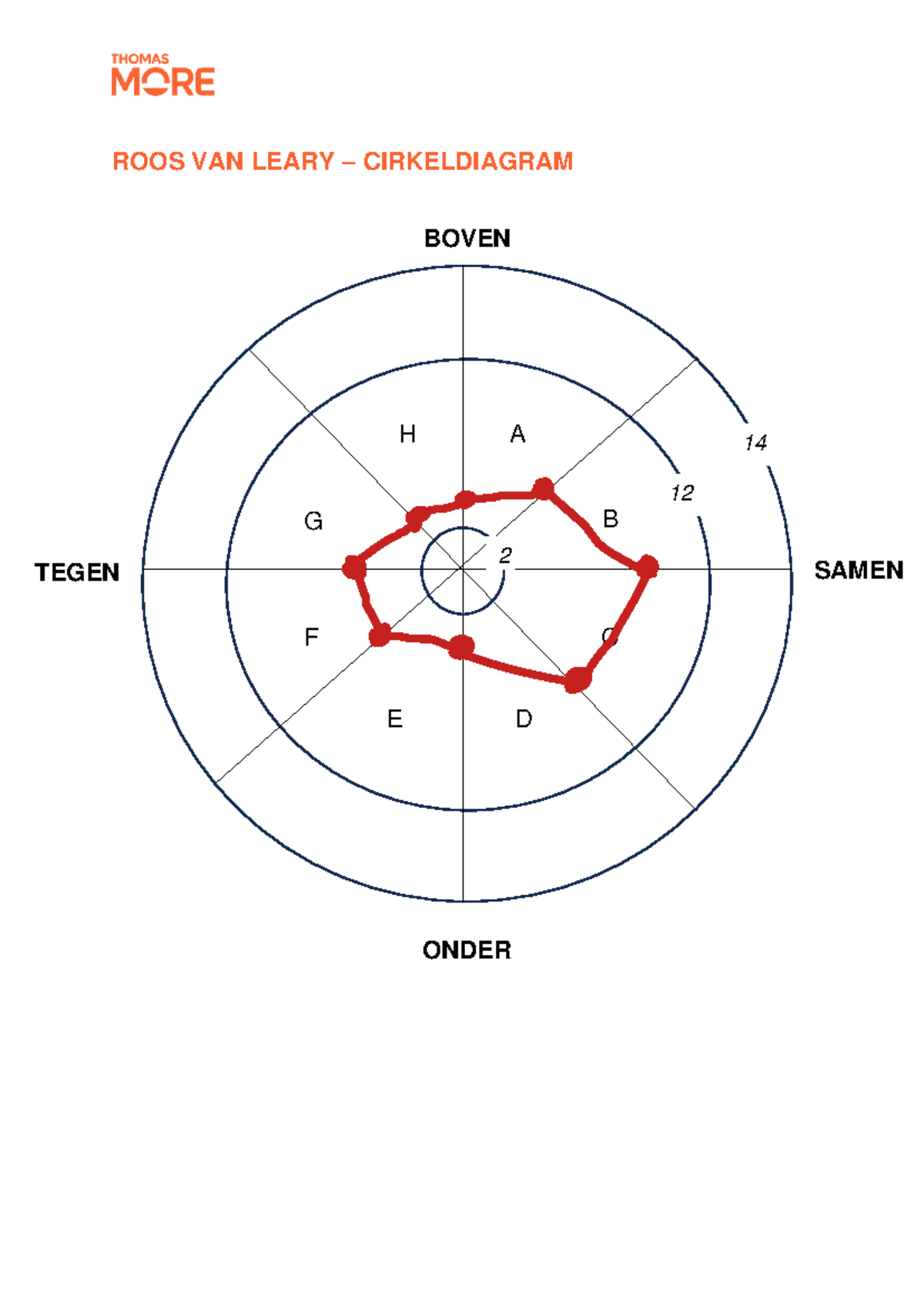 1.2.3 Roos van Leary Cirkeldiagram - Communicatievaardigheden - ROOS VAN LEARY – CIRKELDIAGRAM ...
