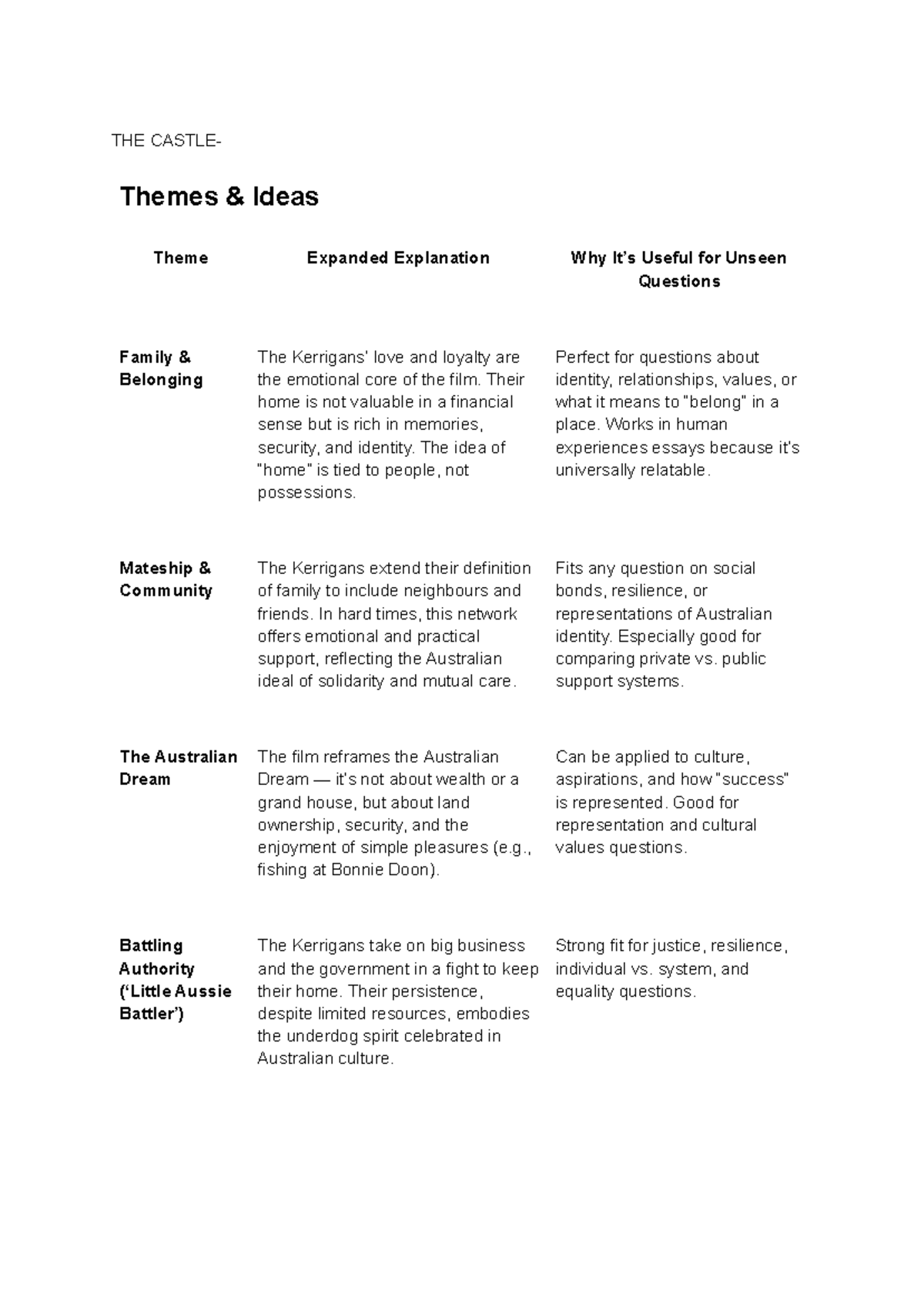 The Castle - Study Notes (ENG101) on Themes & Cinematic Techniques ...