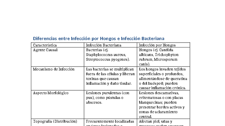 Diferencias entre Infecciones por Hongos y Bacterias: Características y ...