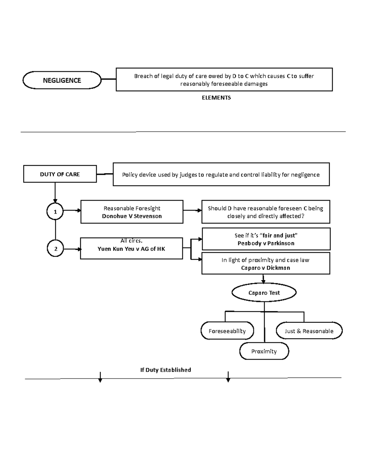 Tort Negligence - Mind Map for Law 101 Final Exam Notes - Studocu