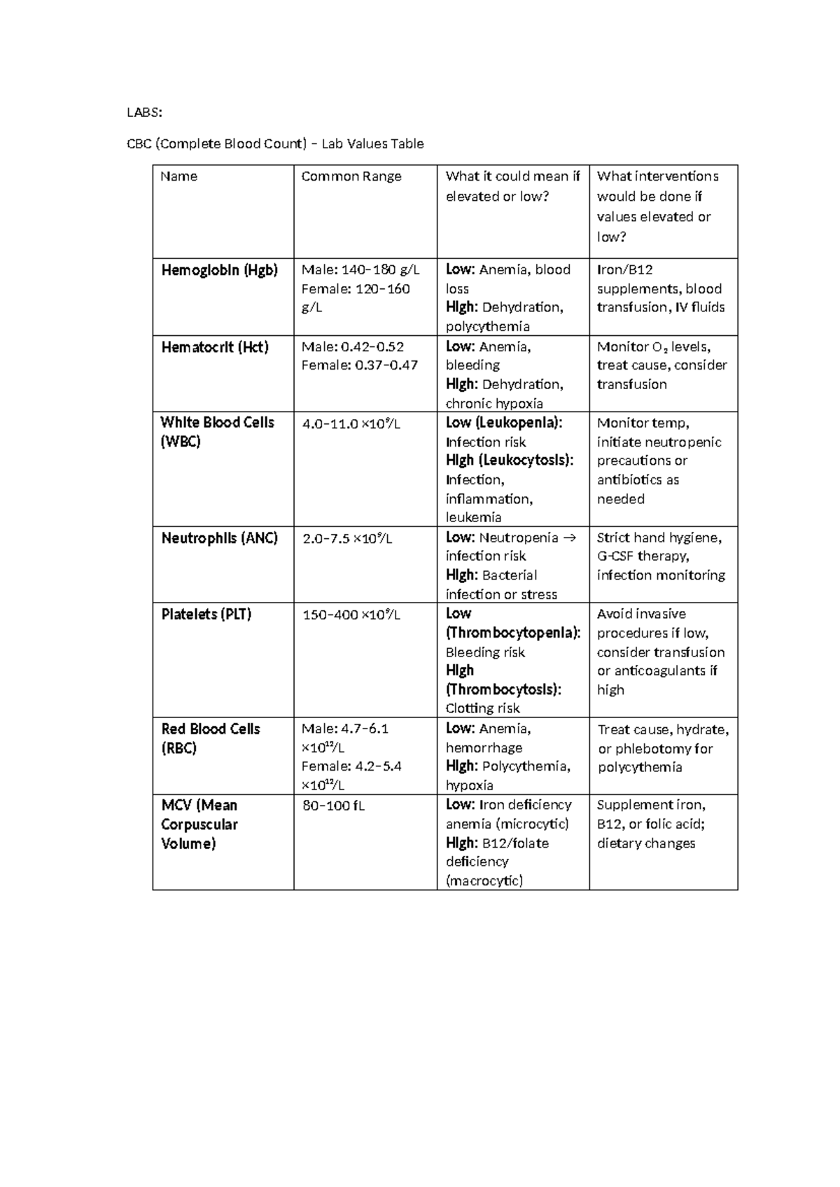 LABS-CBC: Complete Blood Count Values & Interventions Guide - Studocu