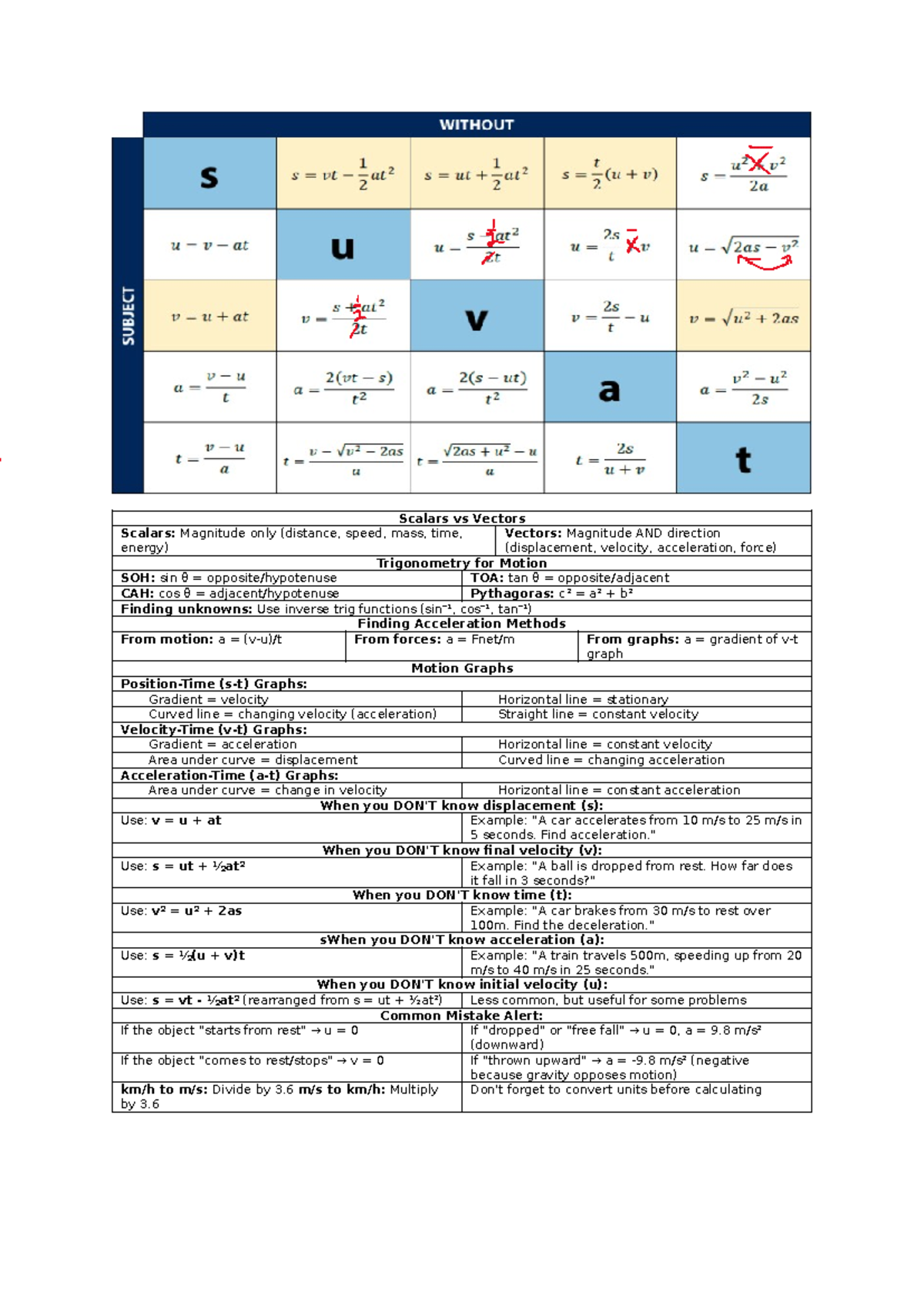 Physics SAC1 Unit 2 Cheatsheet: Scalars, Vectors & Motion Graphs - Studocu