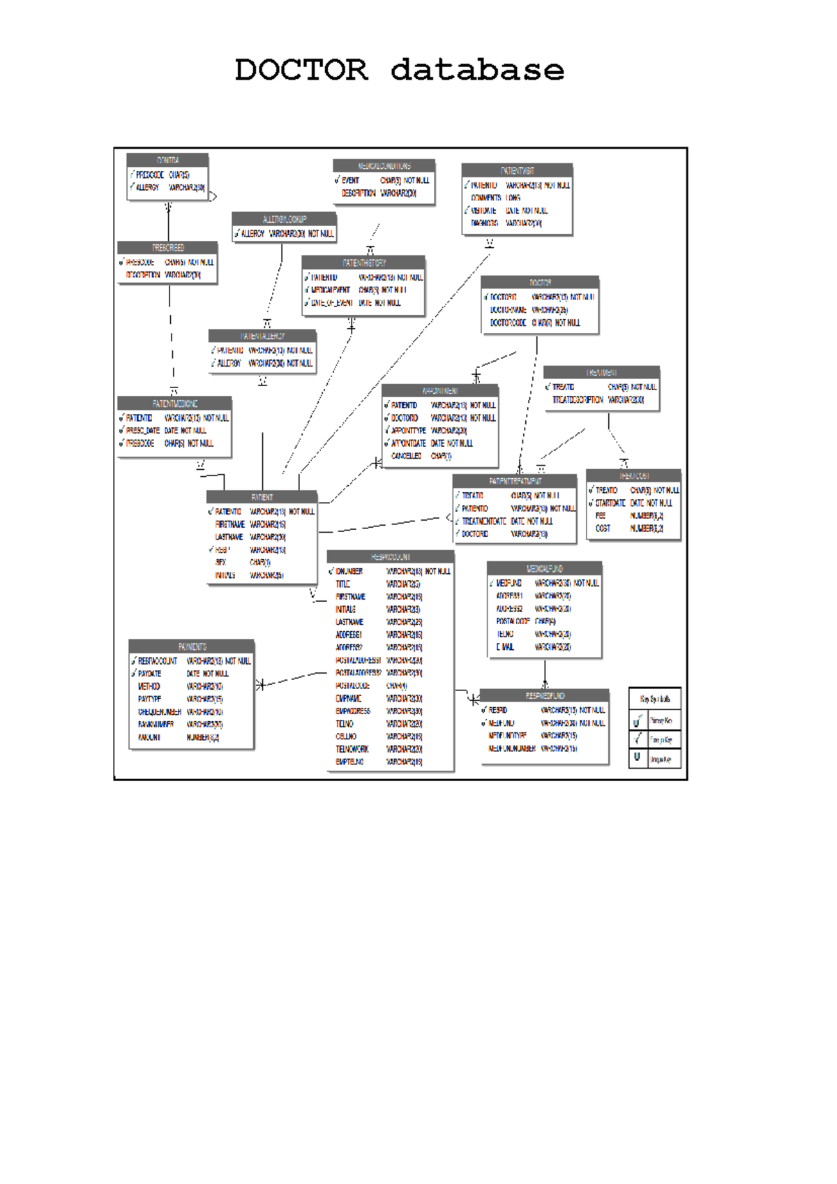 Doctor Database: Patient Records and Treatment Details - Studocu