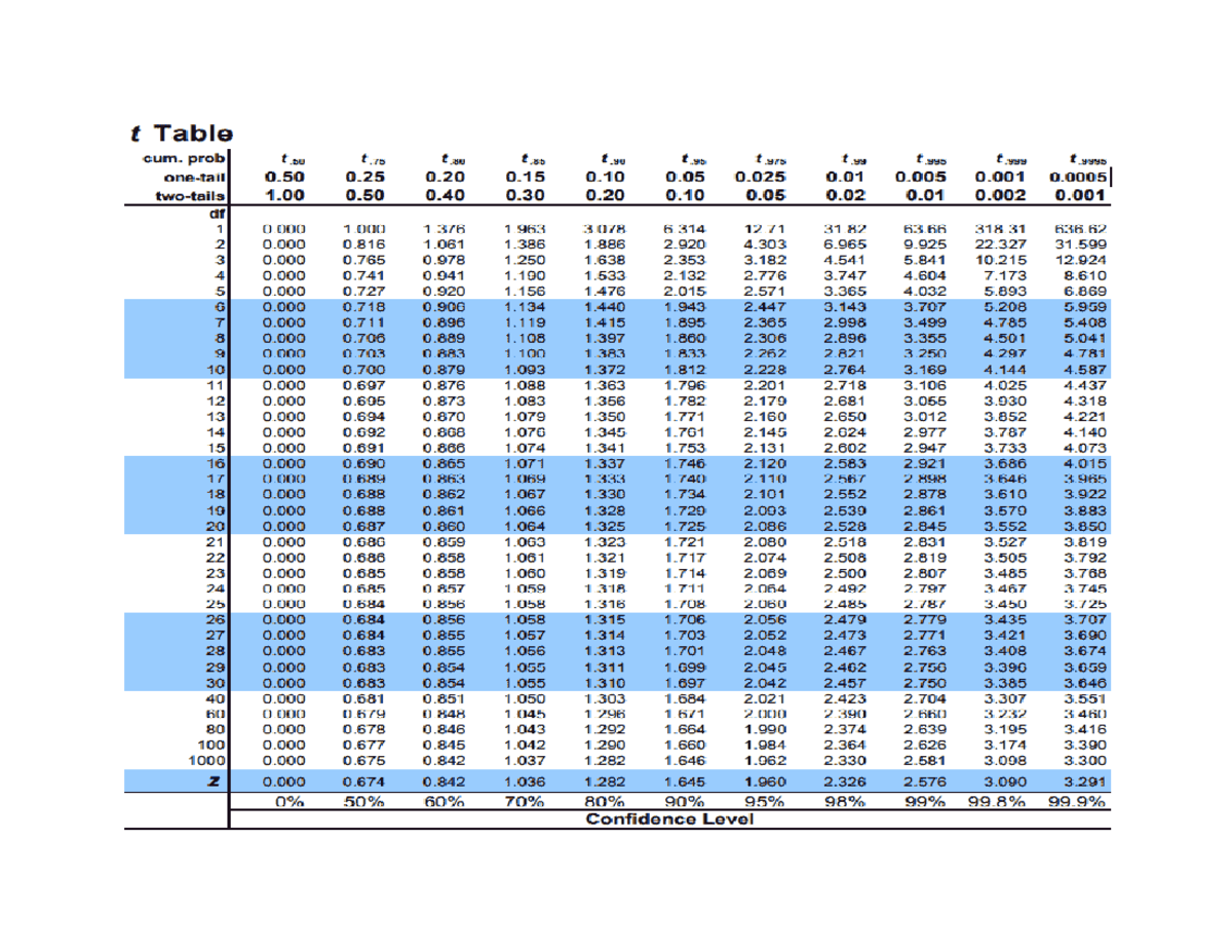 T table - t Table cum. prob t E t t t 1 0 0 0 0 0 0 0 0,01 0 0 1 0 0 0 ...