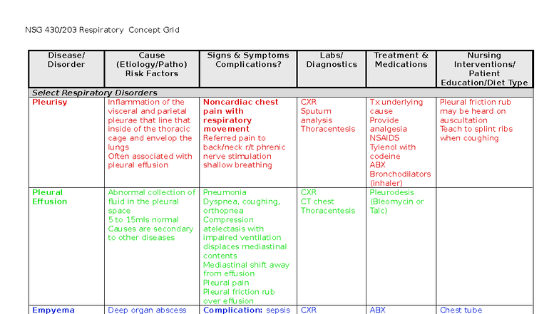 Respiratory Concept Grid 2 - Key Disorders and Interventions - Studocu