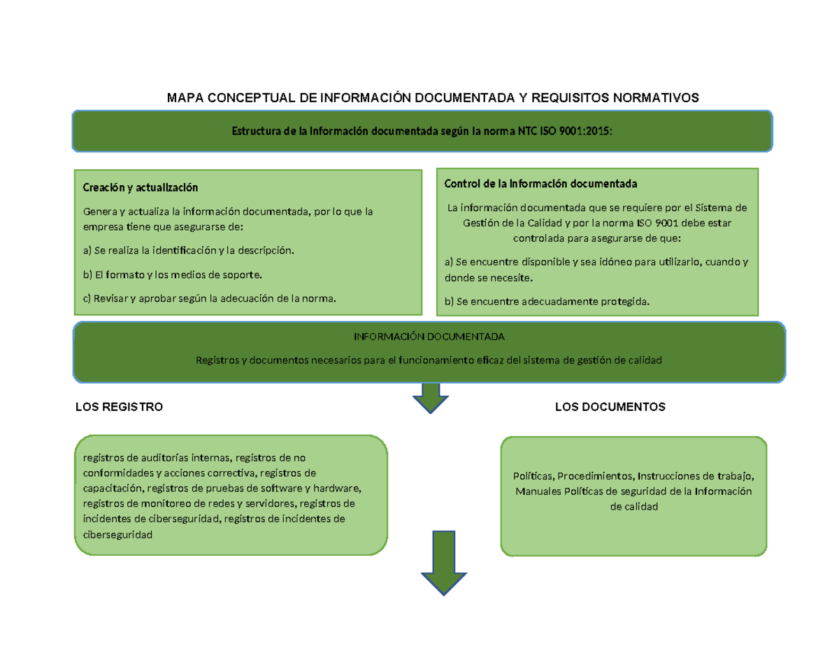 MAPA Conceptual de Información Documentada y Requisitos Norm. NTC ISO ...