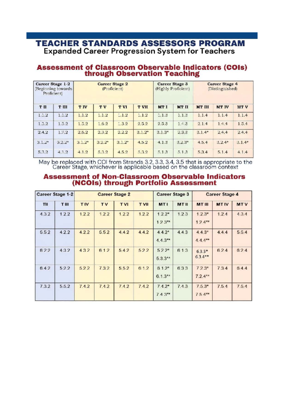 NCOI & COI Indicators for Teacher Assessment Program (2025) - Studocu