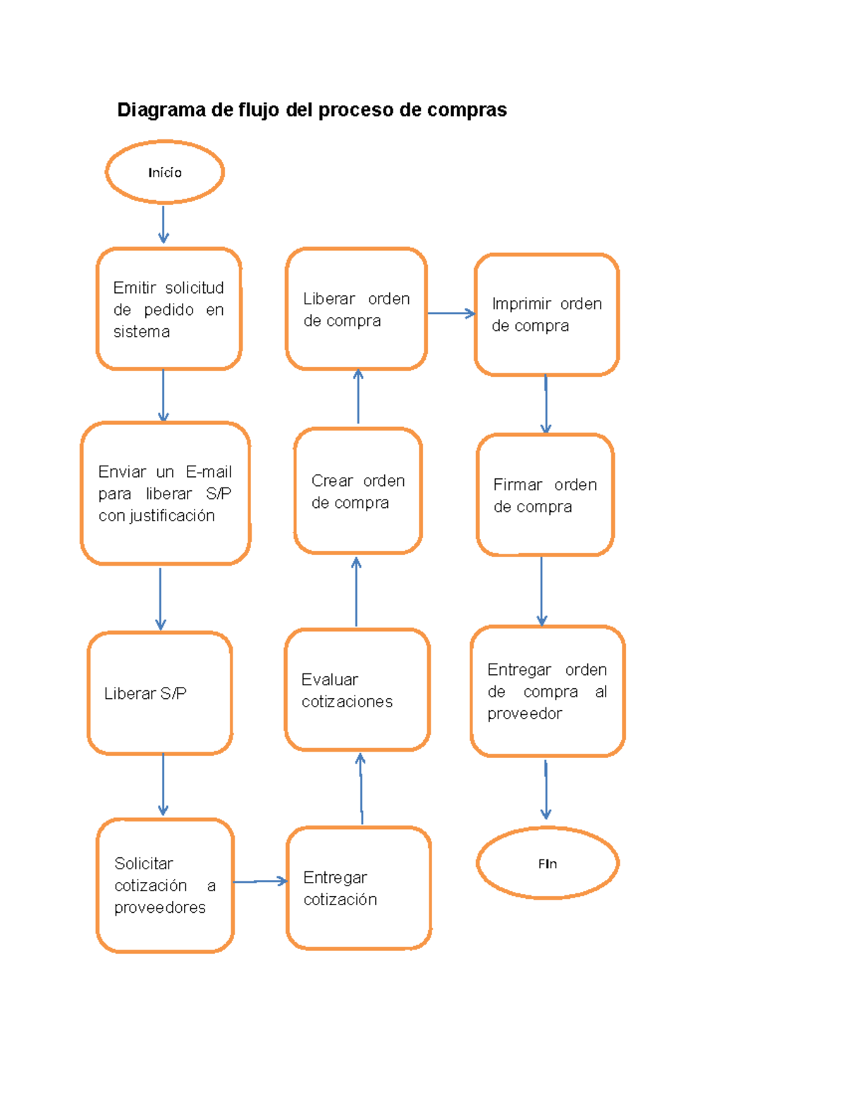 Diagrama De Flujo Del Proceso De Orden De Compra
