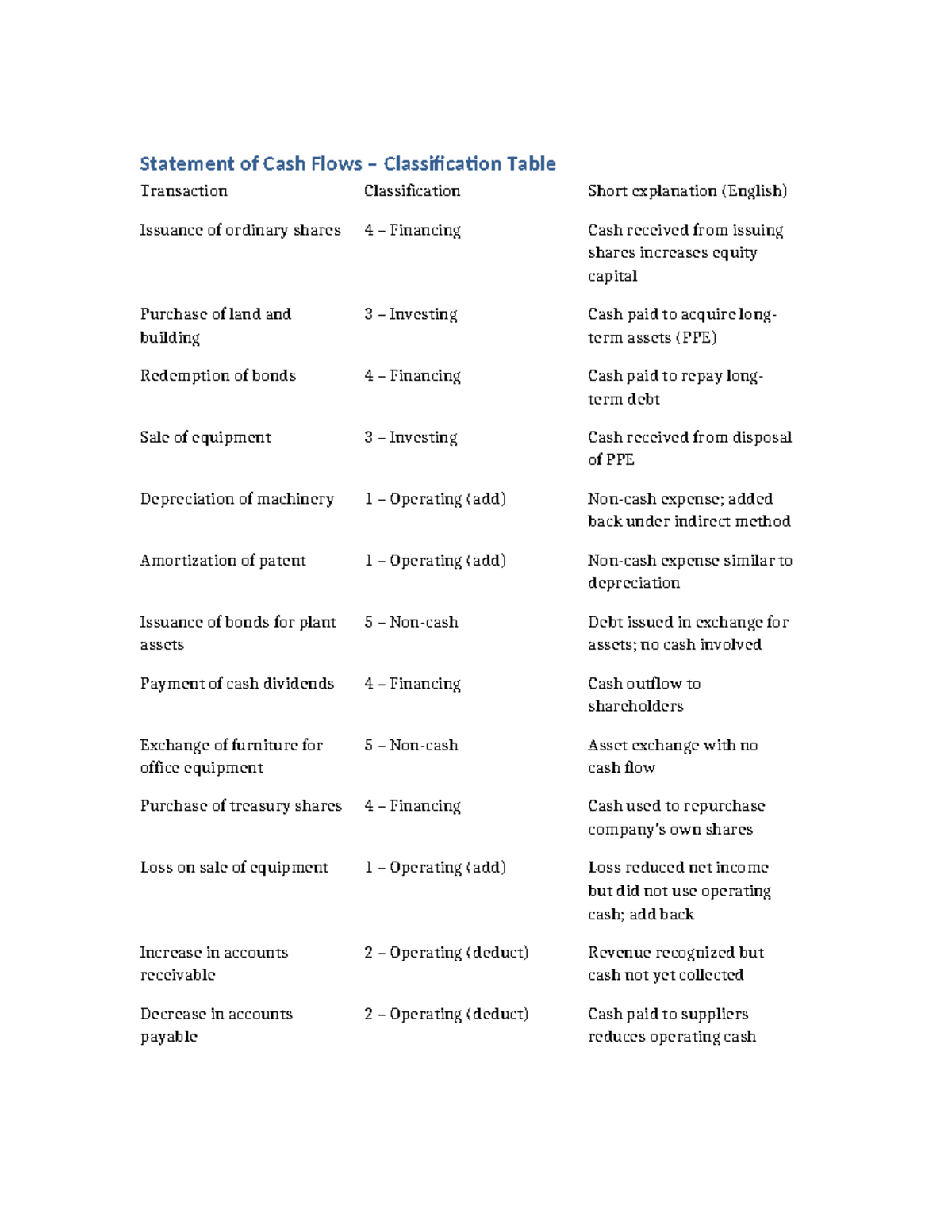 Statement of Cash Flows Classification Table: Transaction Overview ...