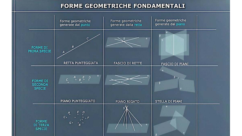 Geometria Proiettiva: Forme Geometriche e Proiezioni (C.S.) - Studocu