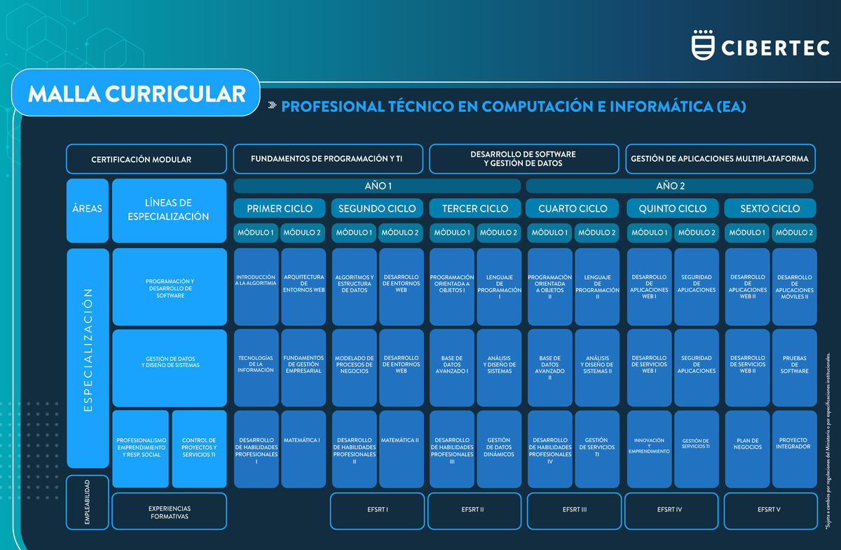 COMP- Informatica - malla curricular cibertec - MALLA CURRICULAR PROFESIONAL TÉCNICO EN ...