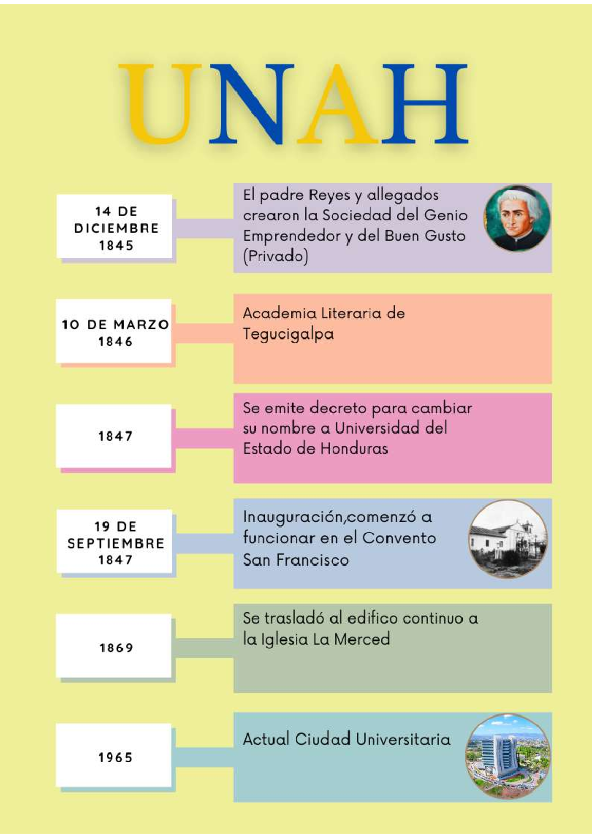 Infografía Línea del Tiempo: Historia de la UNAH (1845-1965) - Studocu
