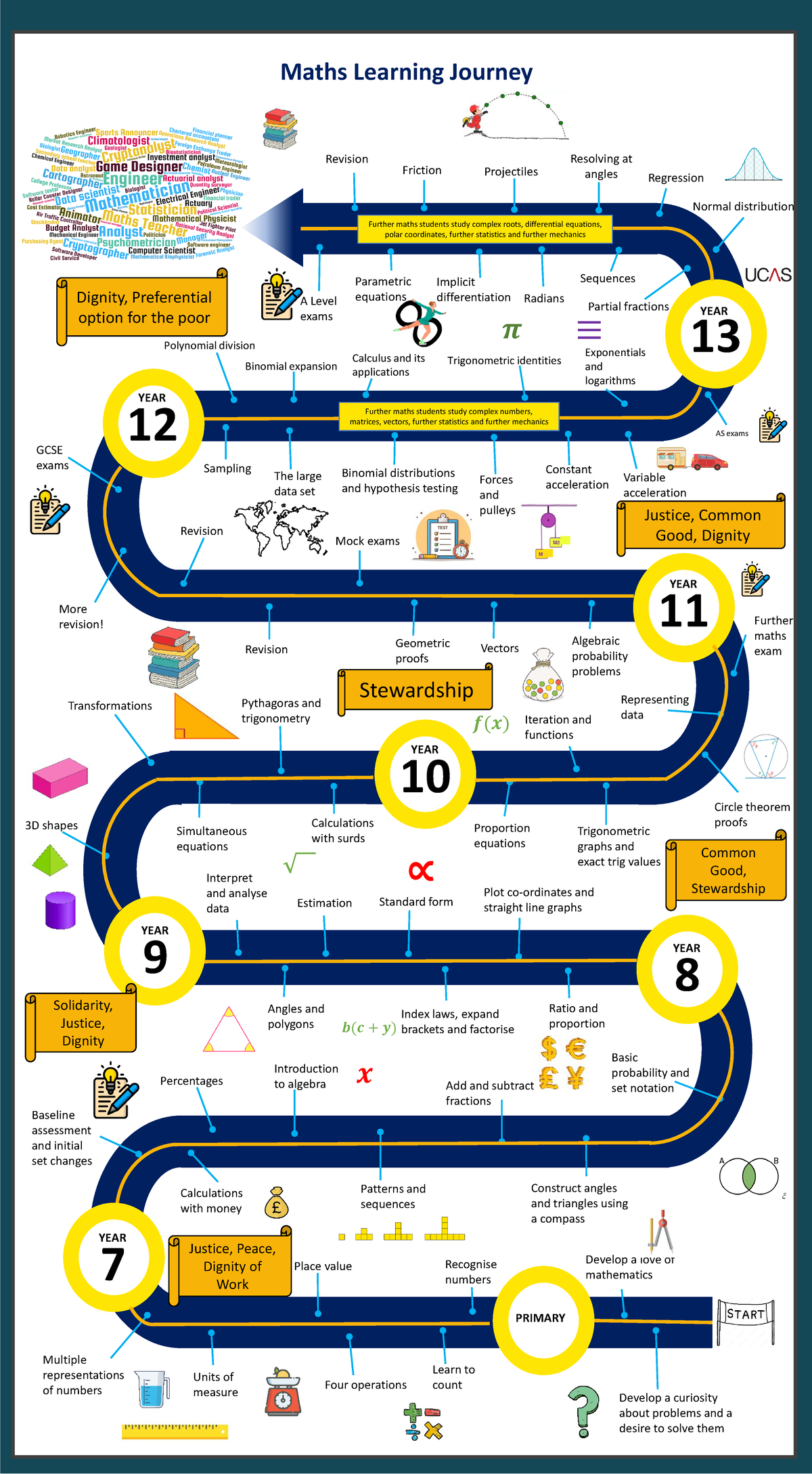 Maths Learning Journey Overview for Years 7 to A Level - Updated - Studocu
