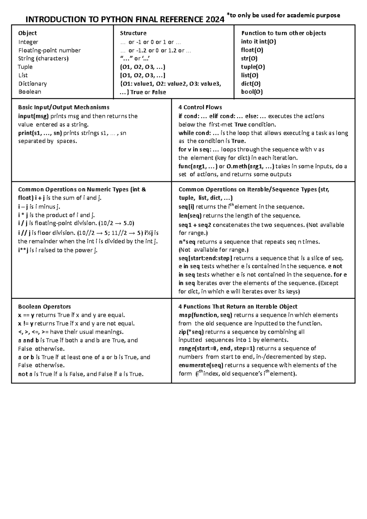 Python Final Exam Cheatsheet Reference 2024 - Studeersnel