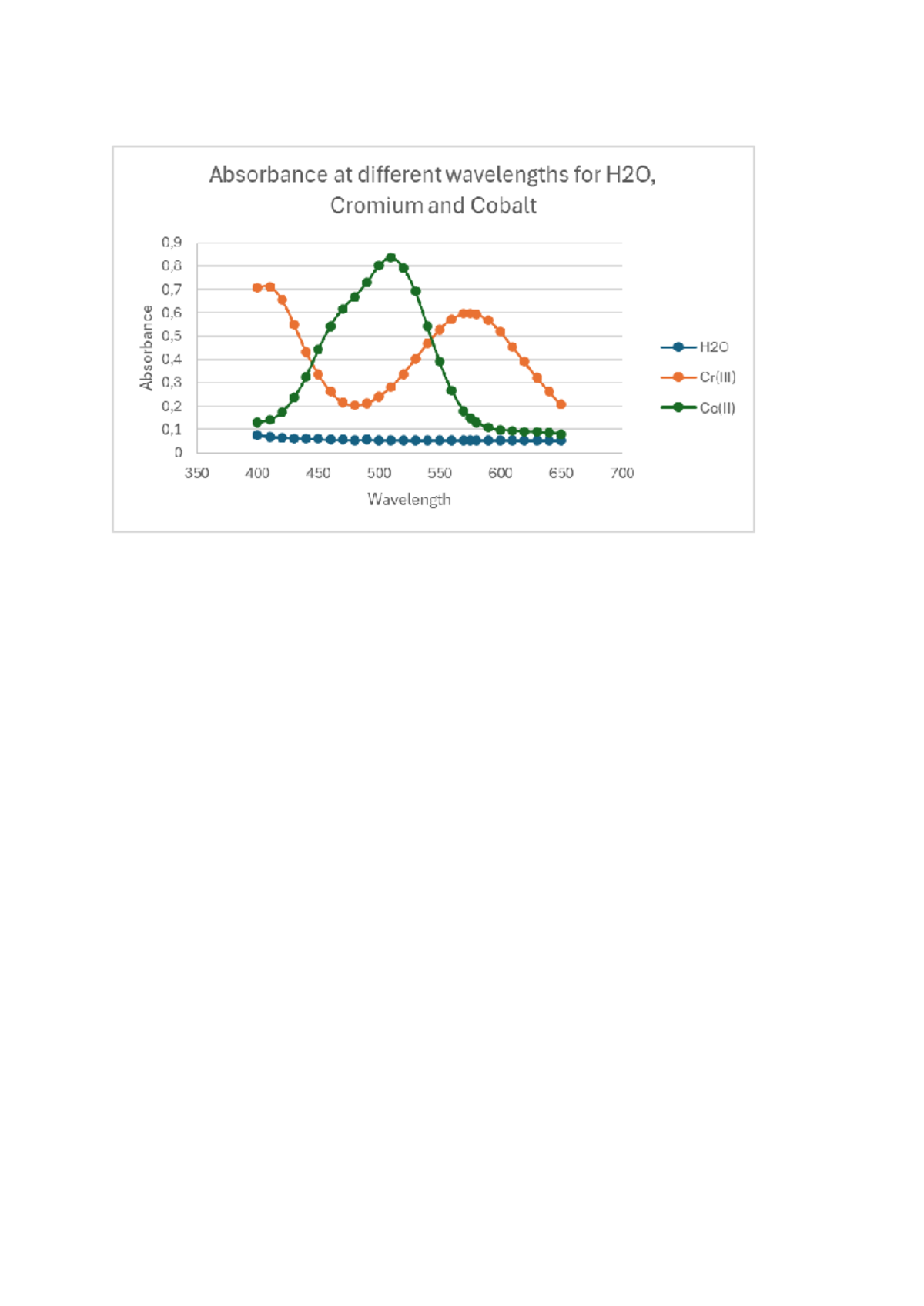 Graphs for Practical 3 - NCHE211 Study Guide - Studocu