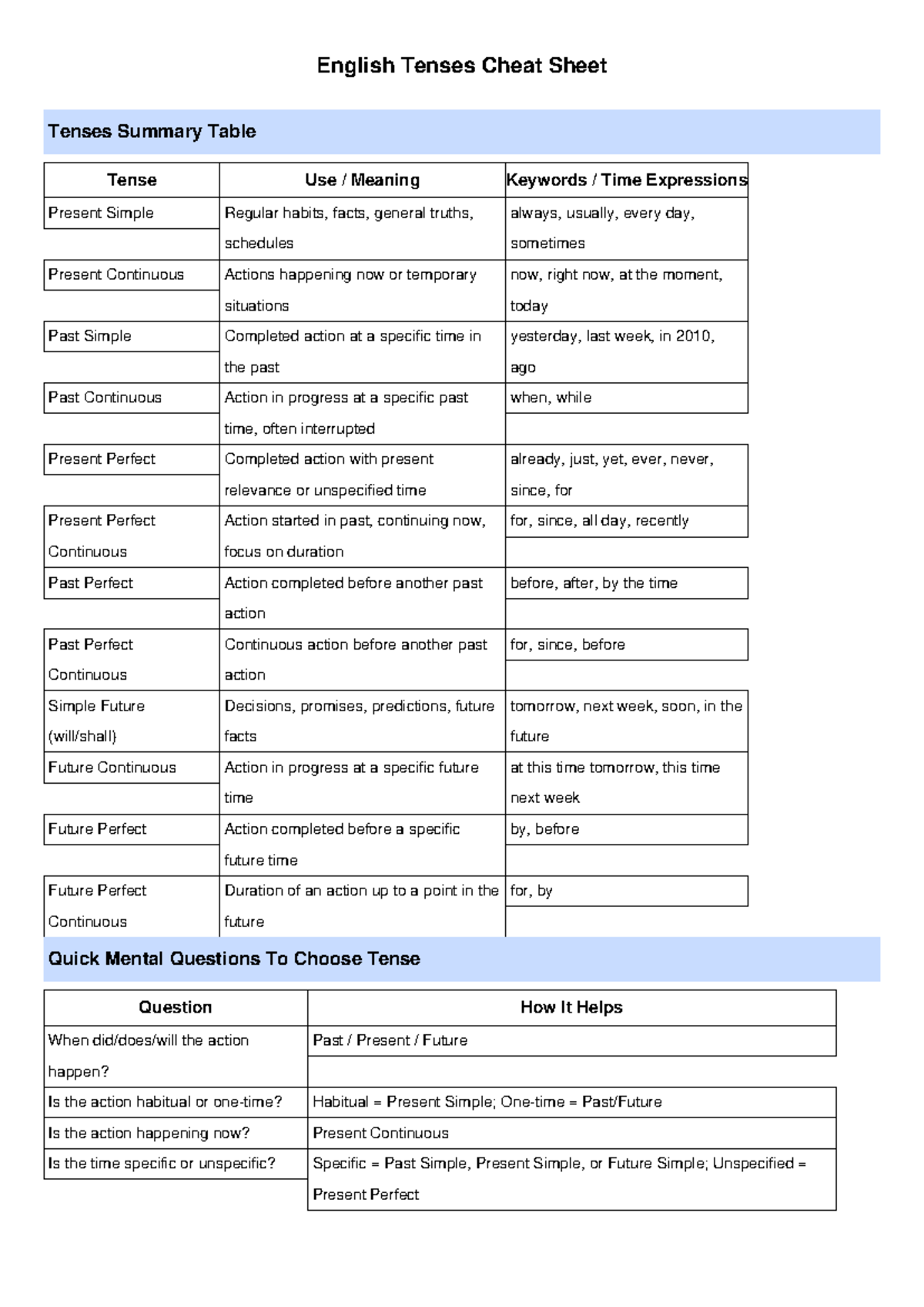 ENG 101: English Tenses Cheat Sheet & Summary Table - Studocu
