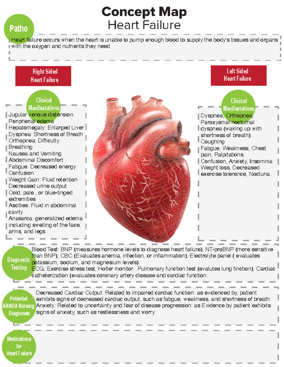 Concept Map: Heart Failure Overview and Nursing Diagnoses - Studocu
