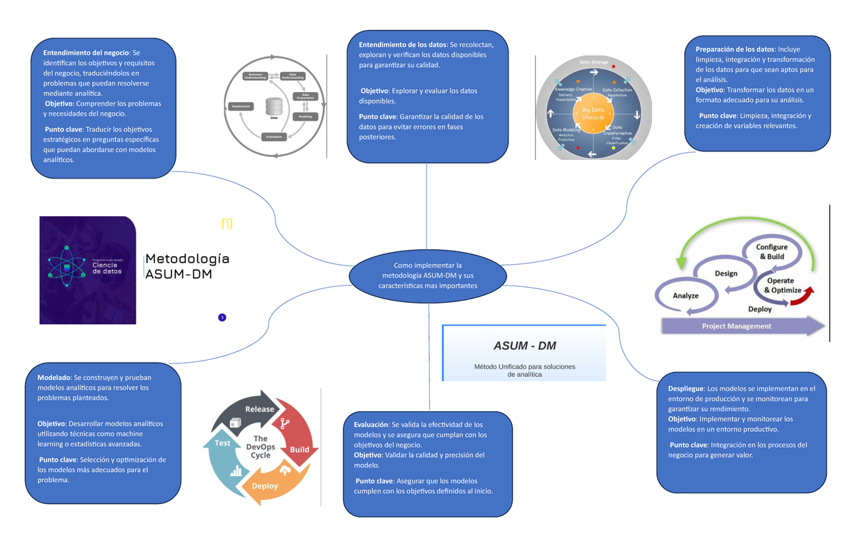 Infografia asumdm - trabajo - Como implementar la metodología ASUM-DM y ...