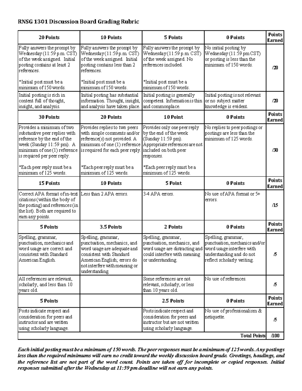 Discussion Grading Rubric - RNSG 1301 Discussion Board Grading Rubric ...