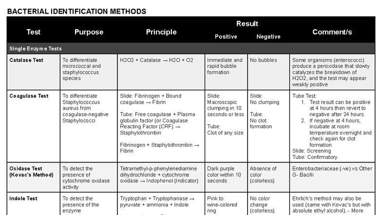 Bacterial Identification Methods: Tests and Principles (BIO 101) - Studocu
