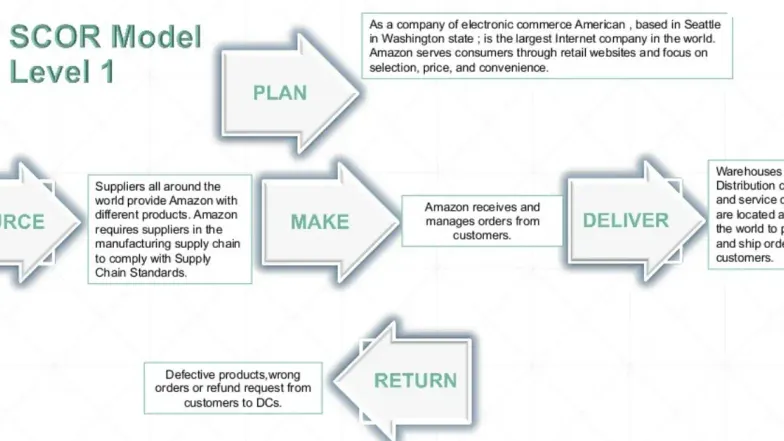 SCOR Model Analysis of Amazon - Supply Chain Insights - Grade: 5.5 ...