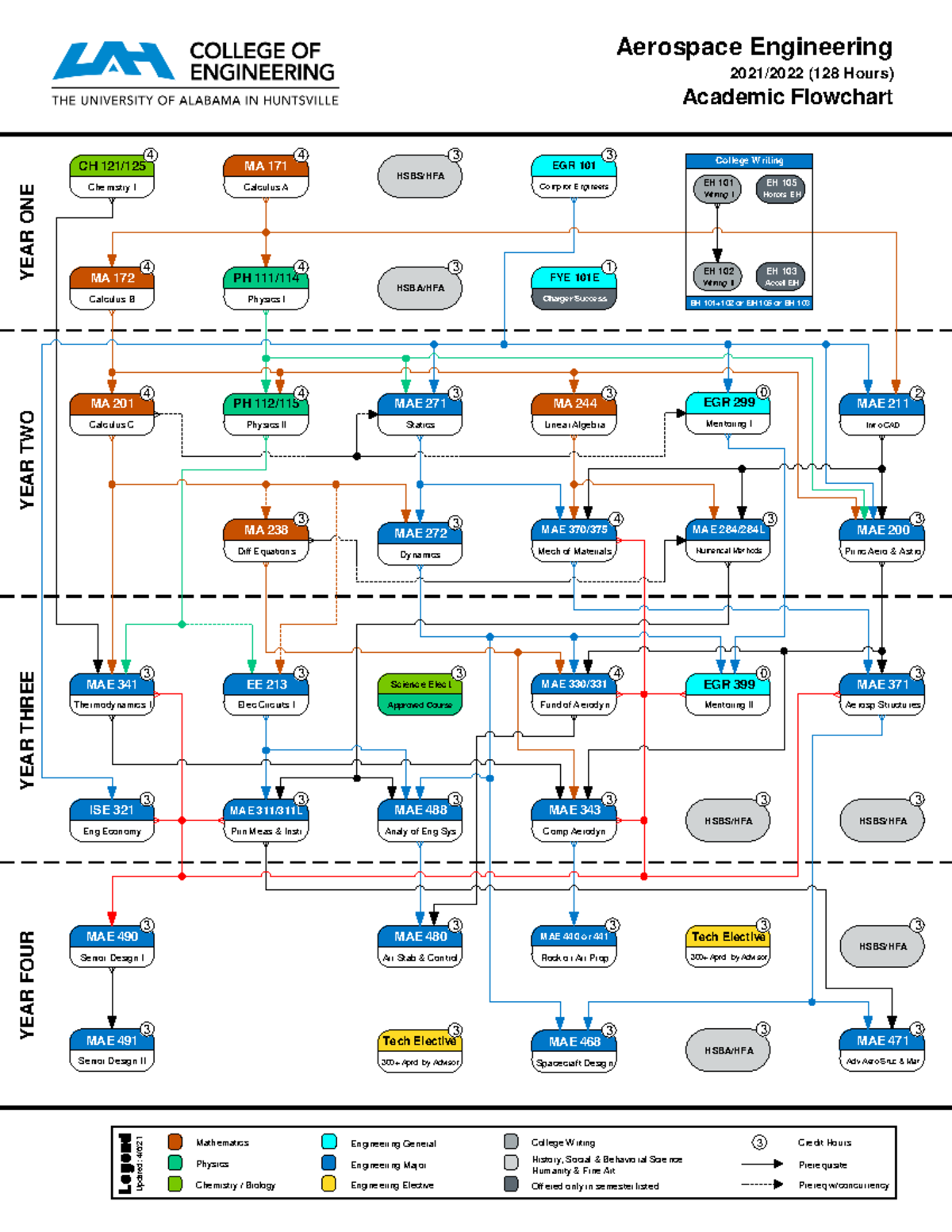 Aerospace Engineering Flowchart (MAE 128 Hours) - Yearly Overview - Studocu