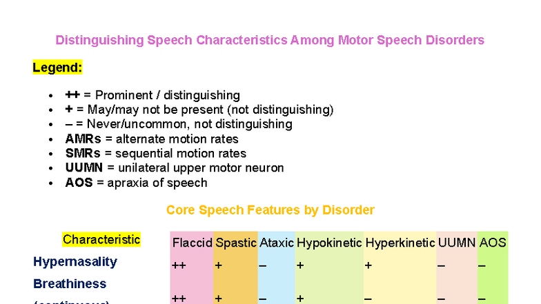 Motor Speech Disorders: Key Speech Characteristics Analysis - Studocu