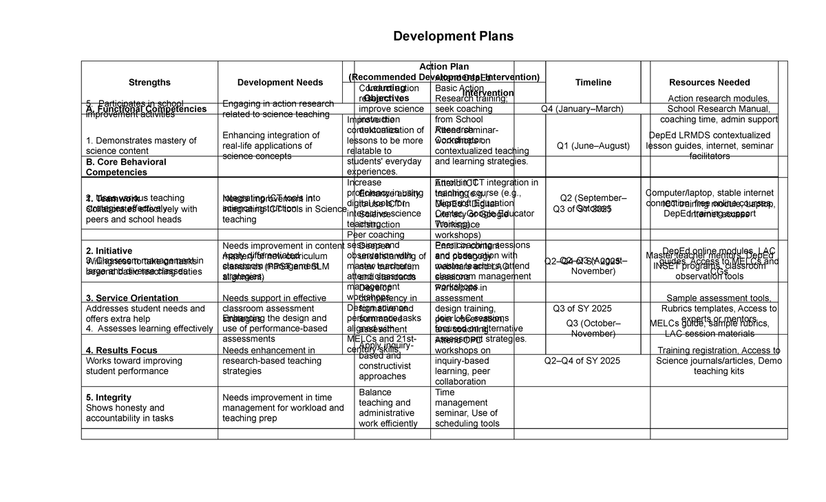 Developmental Plans (IPCRF) 2024-2025: Strengths & Action Strategies - Studocu